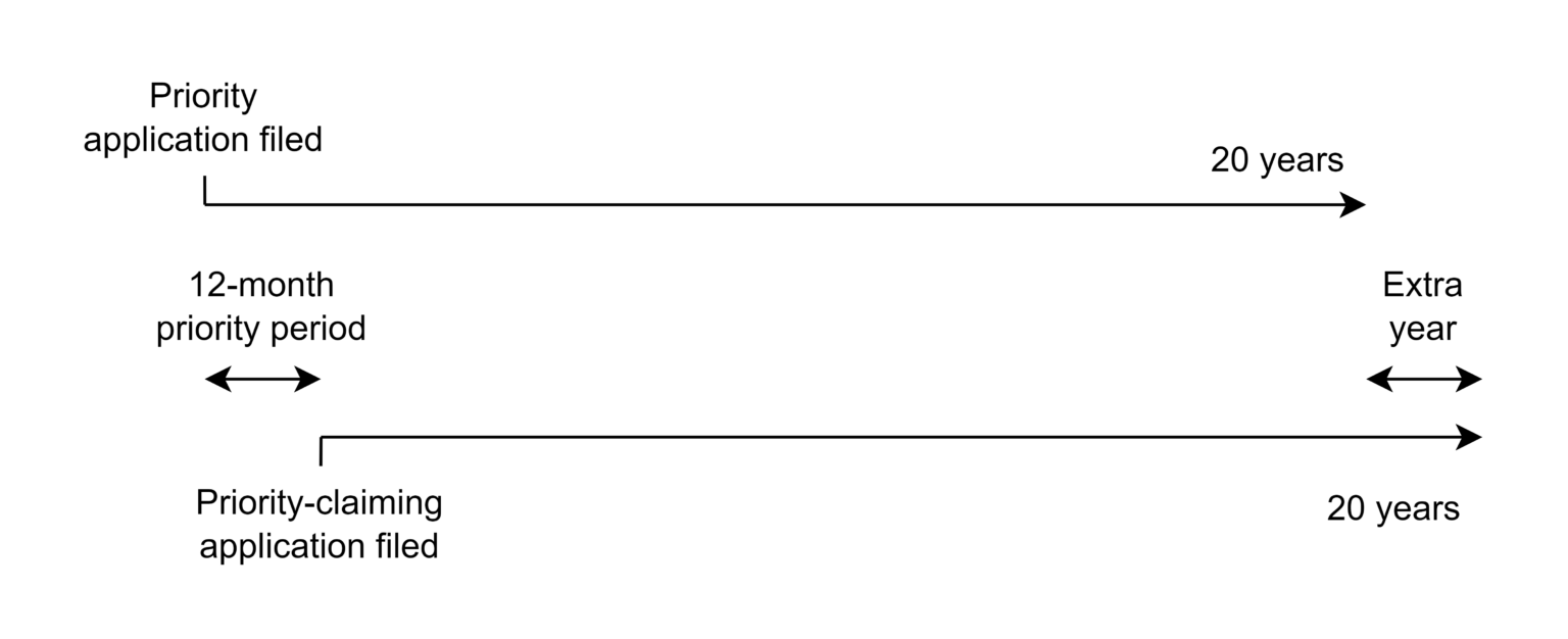 How Long Does A UK Patent Last? | Russell IP