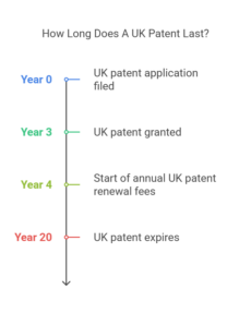 How Long Does A UK Patent Last? | Russell IP
