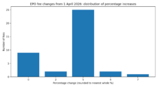 EPO Fee Changes 2026 | Russell IP