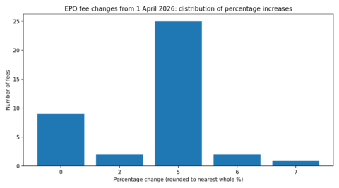 EPO Fee Changes 2026 | Russell IP